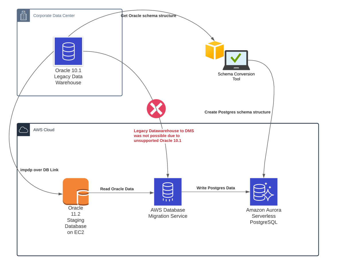 Database Freedom: Moving from Oracle to Aurora Serverless