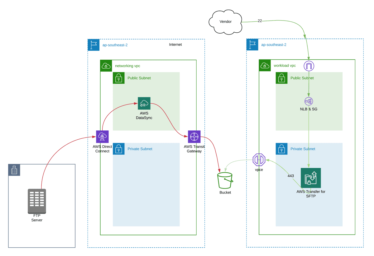 Modernise Data Transfer with AWS Transfer Family