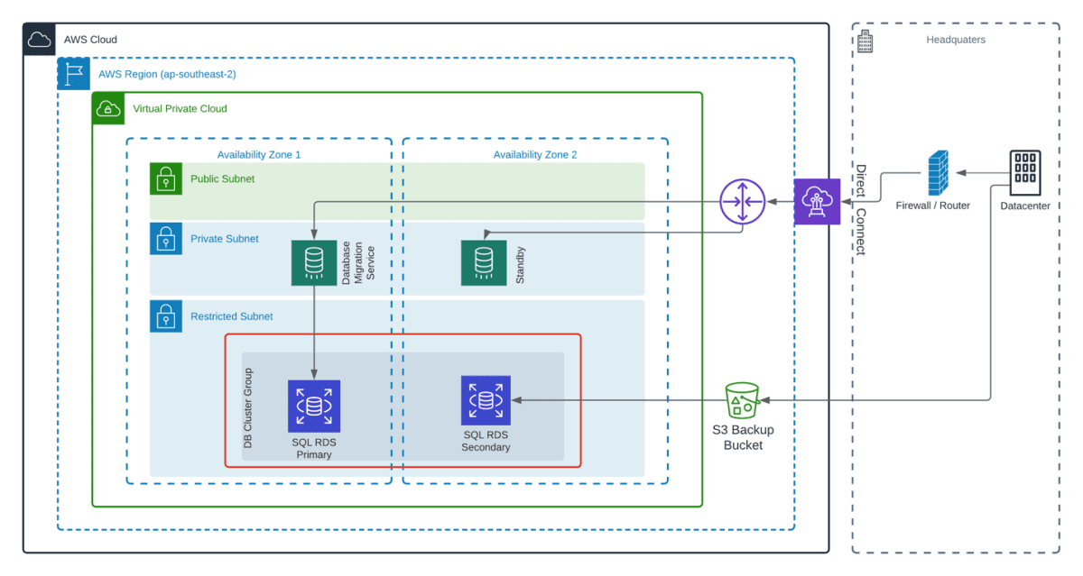 Modernising Databases: Securely Migrating MS SQL Server to AWS Cloud