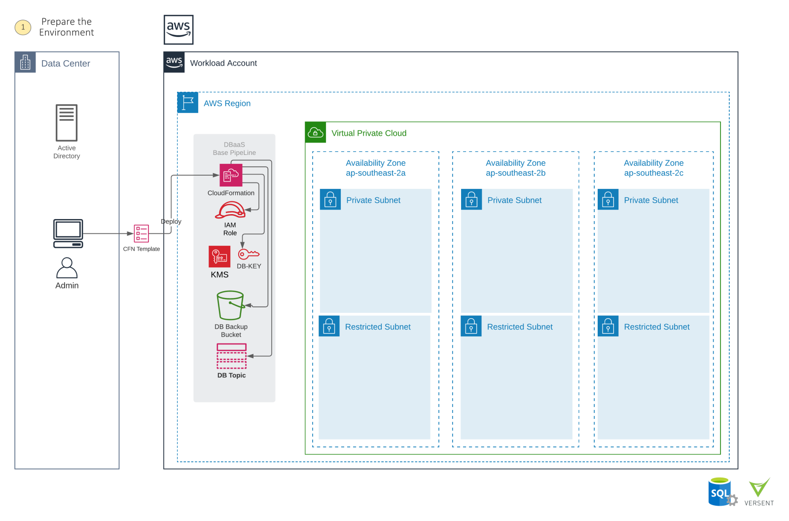 Migrating Microsoft SQL Servers on EC2 to AWS cloud