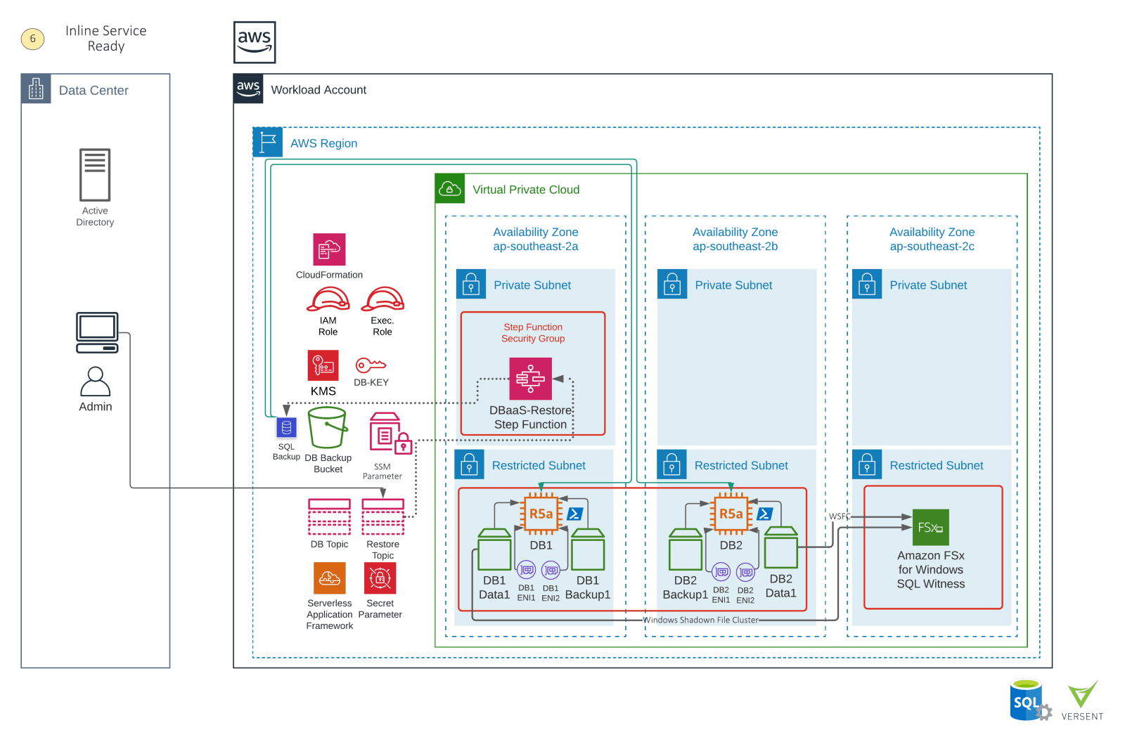 Migrating Microsoft SQL Servers on EC2 to AWS cloud