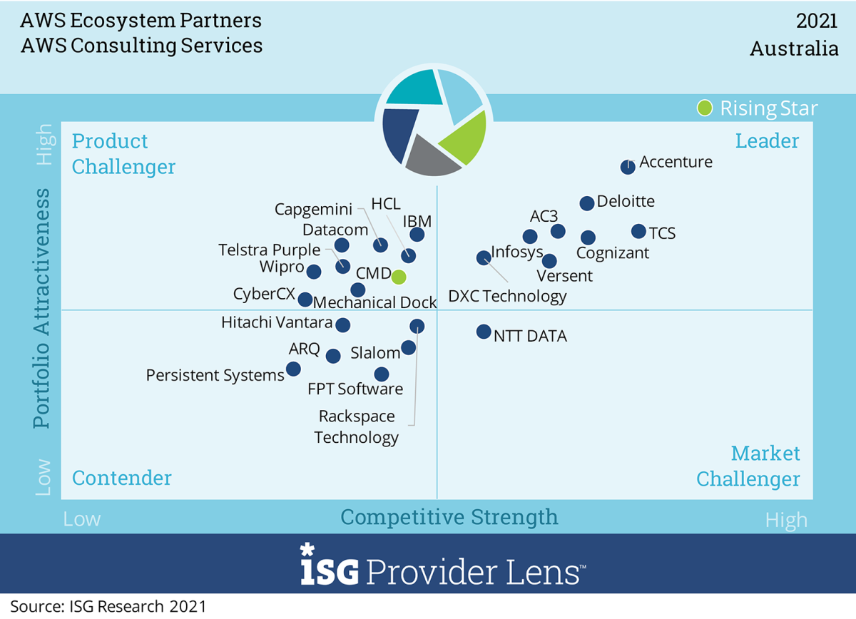 ISG named Versent leader in AWS Ecosystem partners - Versent ISG named Versent leader in AWS Ecosystem partners - Versent