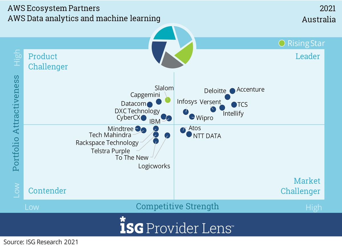 ISG named Versent leader in AWS Ecosystem partners - Versent ISG named Versent leader in AWS Ecosystem partners - Versent