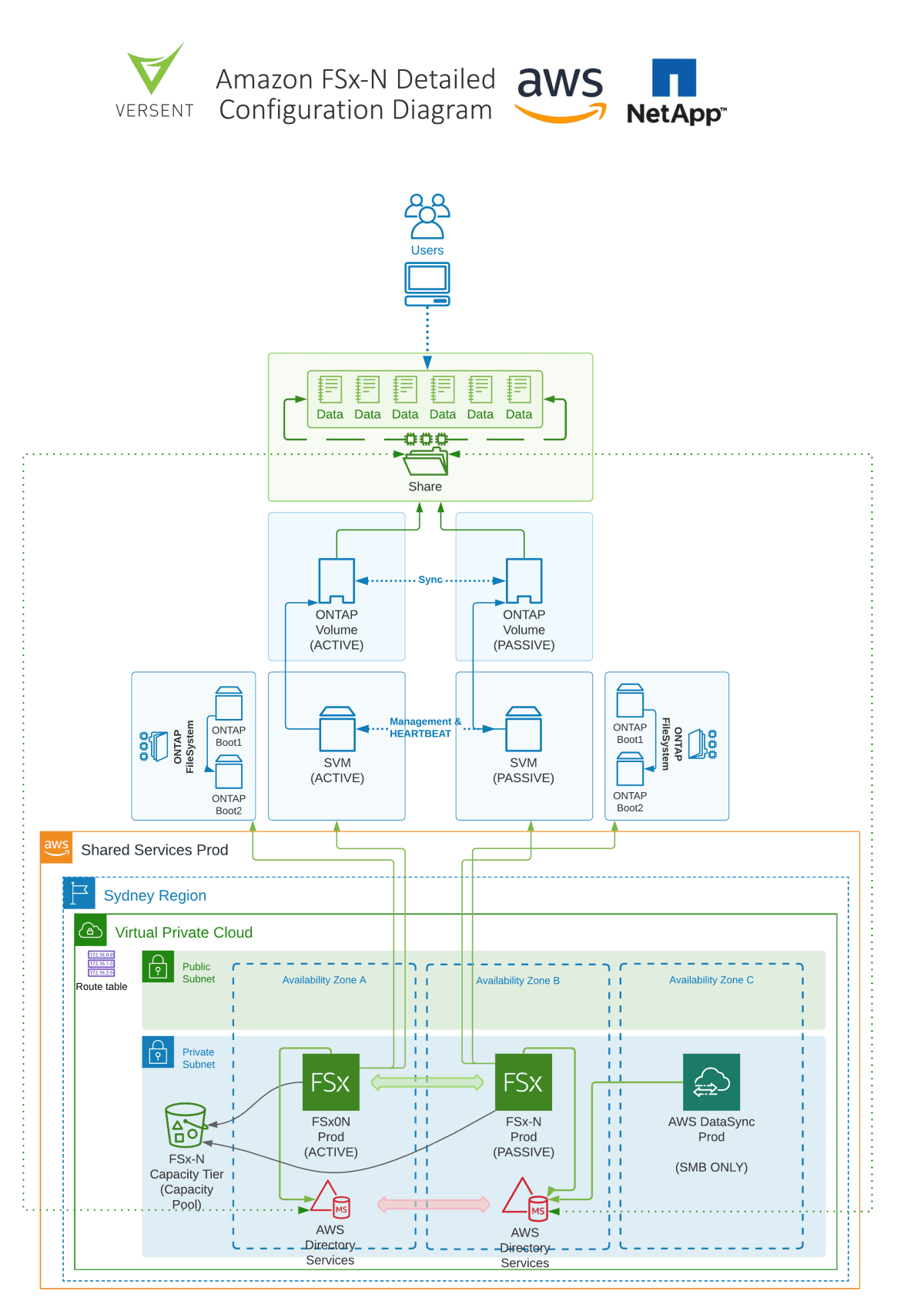 Migrating file shares to AWS using FSx-N: faster & safer - Versent