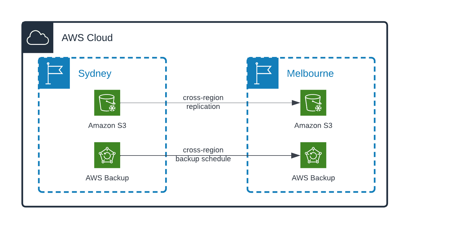 How to define, build and manage your resiliency on AWS - Versent