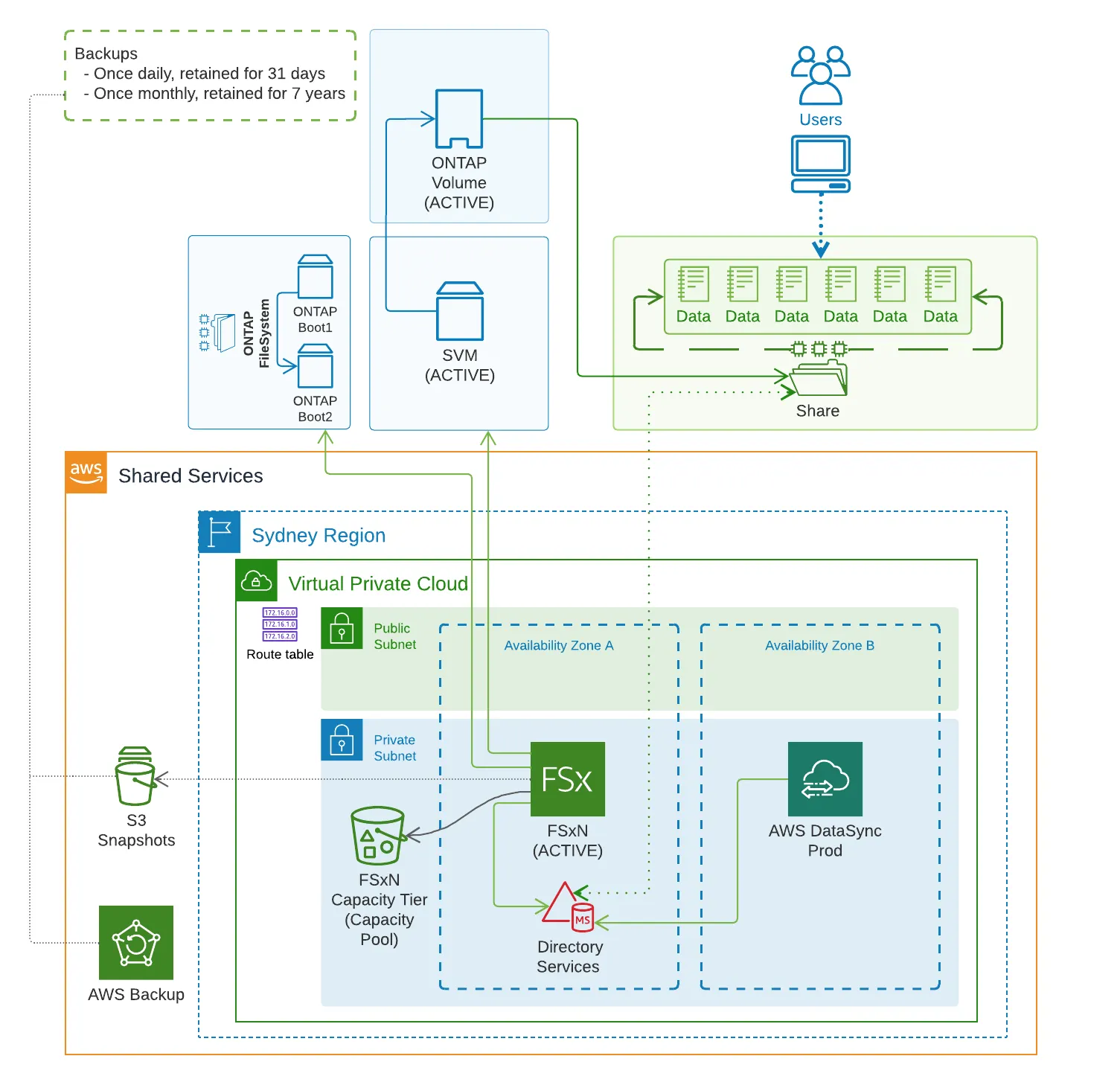 FSx NetApp ONTAP Remounted - Versent